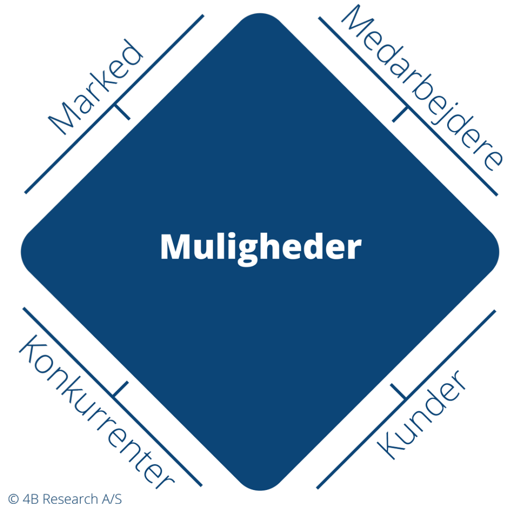 4B modellen. En model der sikrer, at du får afsøgt dine muligheder.