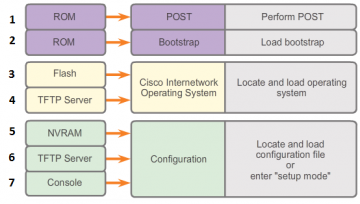Routers bootprocess – CCNA 2