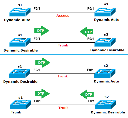 DTP – CCNA 2
