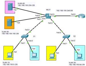 Labb 6: Inter-VLAN L3 – CCNA 2