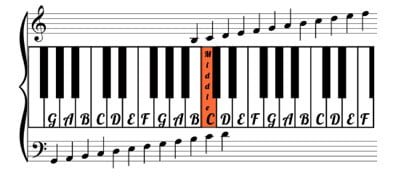 Piano Sheet Music for Beginners - Piano Sheet Music Level 1 to 4 ...