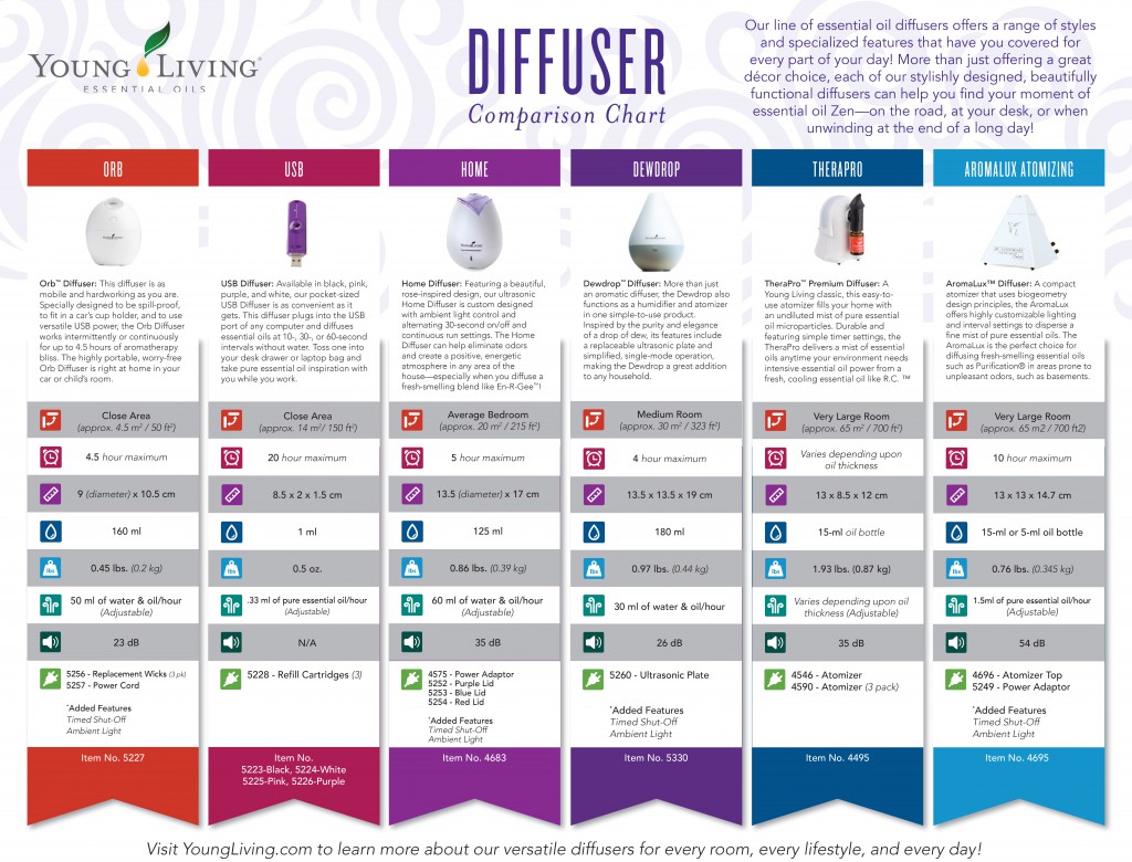 Diffuser Comparison Charts – Toxin Free Living