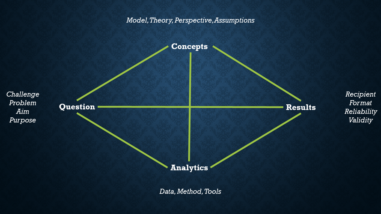Diamond Model of Applied Analysis – Analytics Portfolio