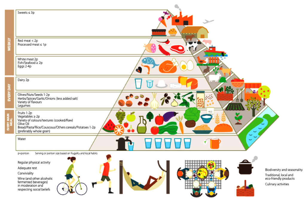Dieta Mediterránea: Origen, Historia, Área Geográfica, Alimentos...