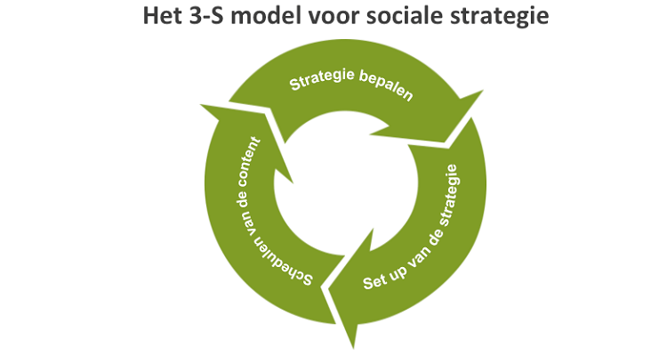 Het 3-S model voor succes met sociale media