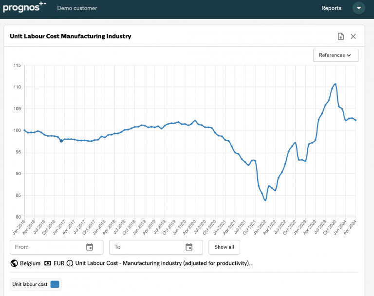 Raw material indexes for professional buyers - basics