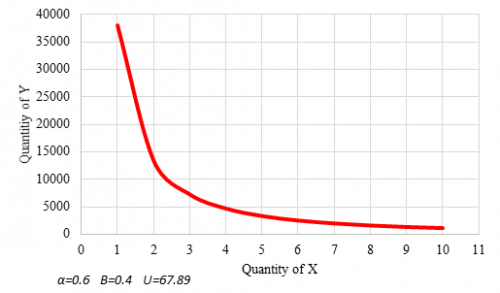 A brief example to model the Cobb-Douglas utility function using Stata ...
