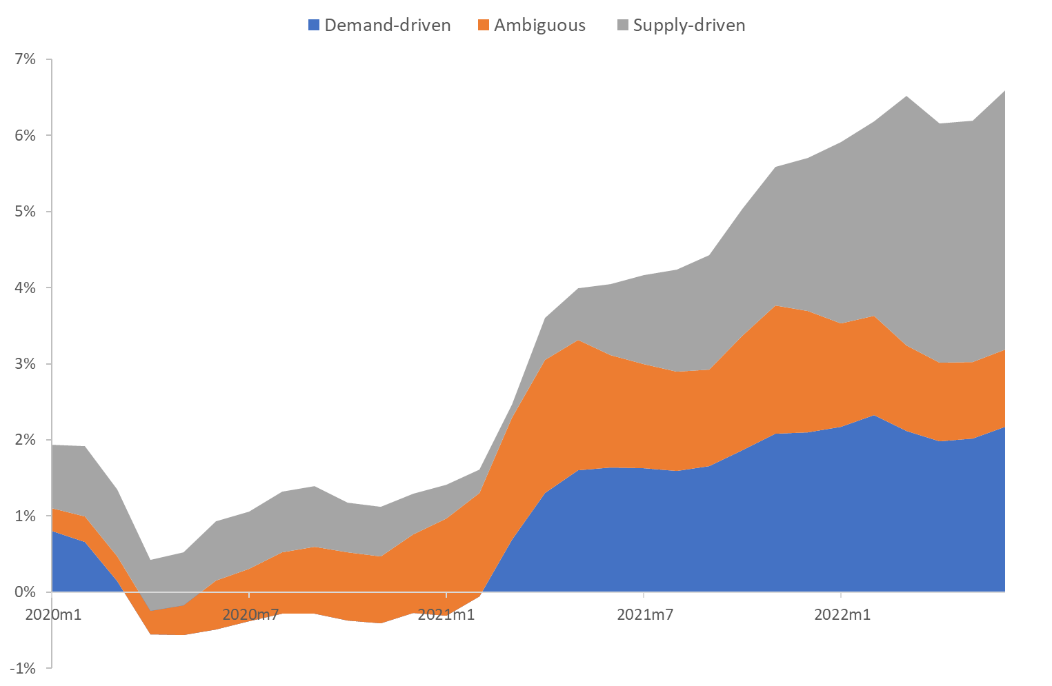Why is inflation so high? – Rangvid’s Blog