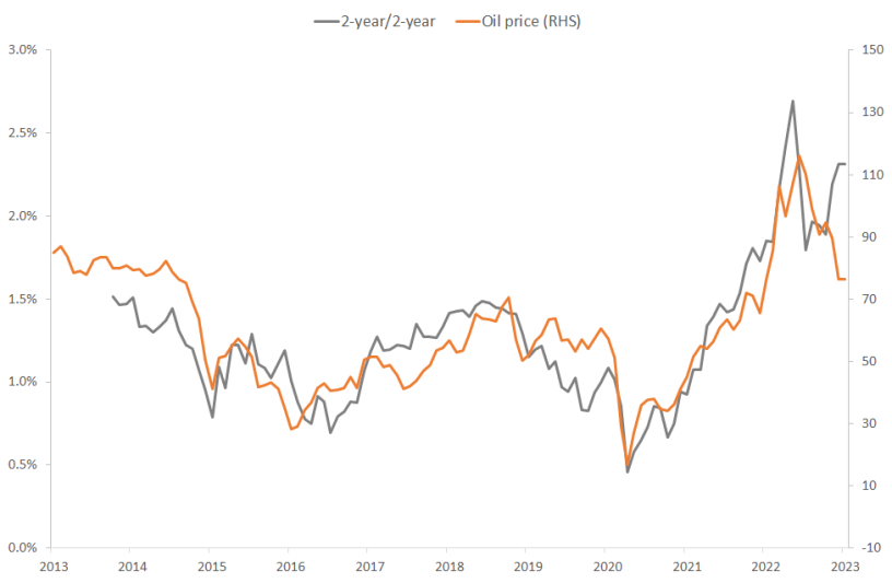Oil prices and inflation expectations – Rangvid’s Blog