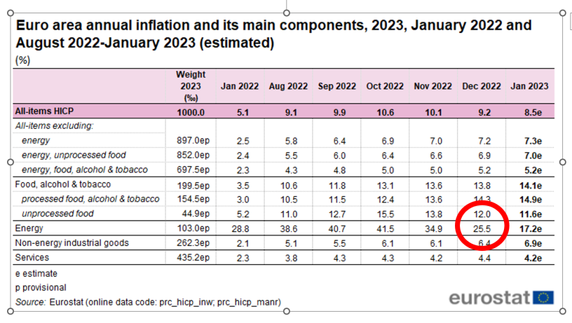 Did energy prices cause this inflation surge? – Rangvid’s Blog