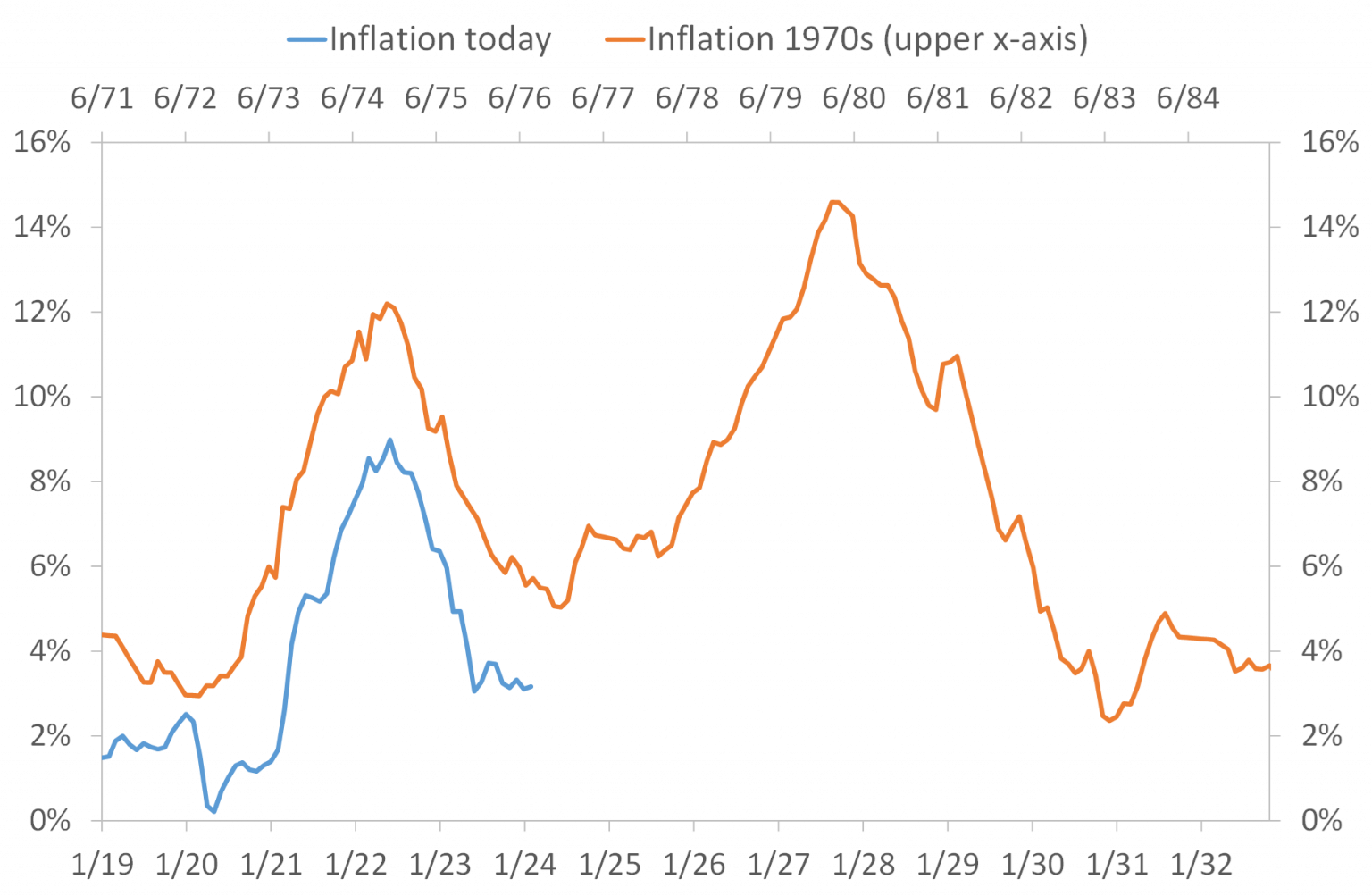 Monetary policy in the 1970s and today – Rangvid’s Blog