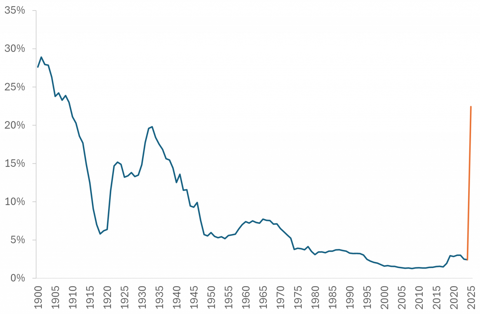Trump’s Ruination Day: A self-inflicted economic and financial disaster ...