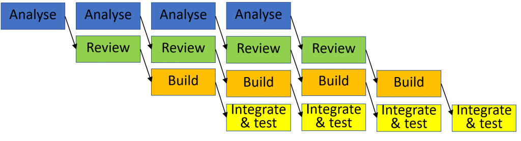 Sequential or parallel work – which is best? – part 4/6 – Agile way of ...