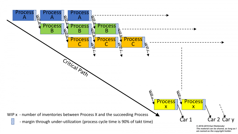 WIP Inventories are great Flow Efficiency enablers in Lean Production ...