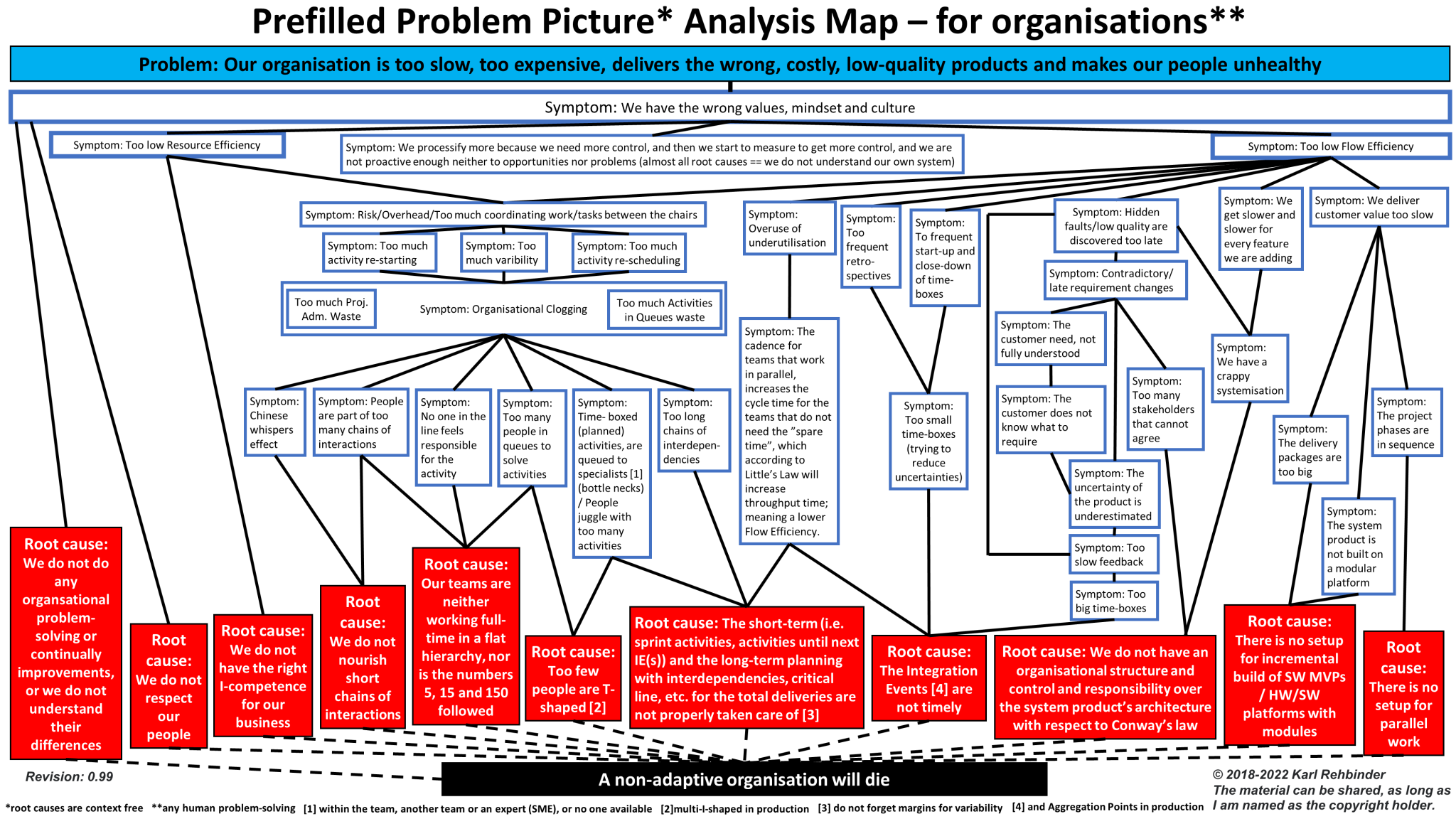 Prefilled Root Cause Analysis Map – Blog – System Collaboration Suite™