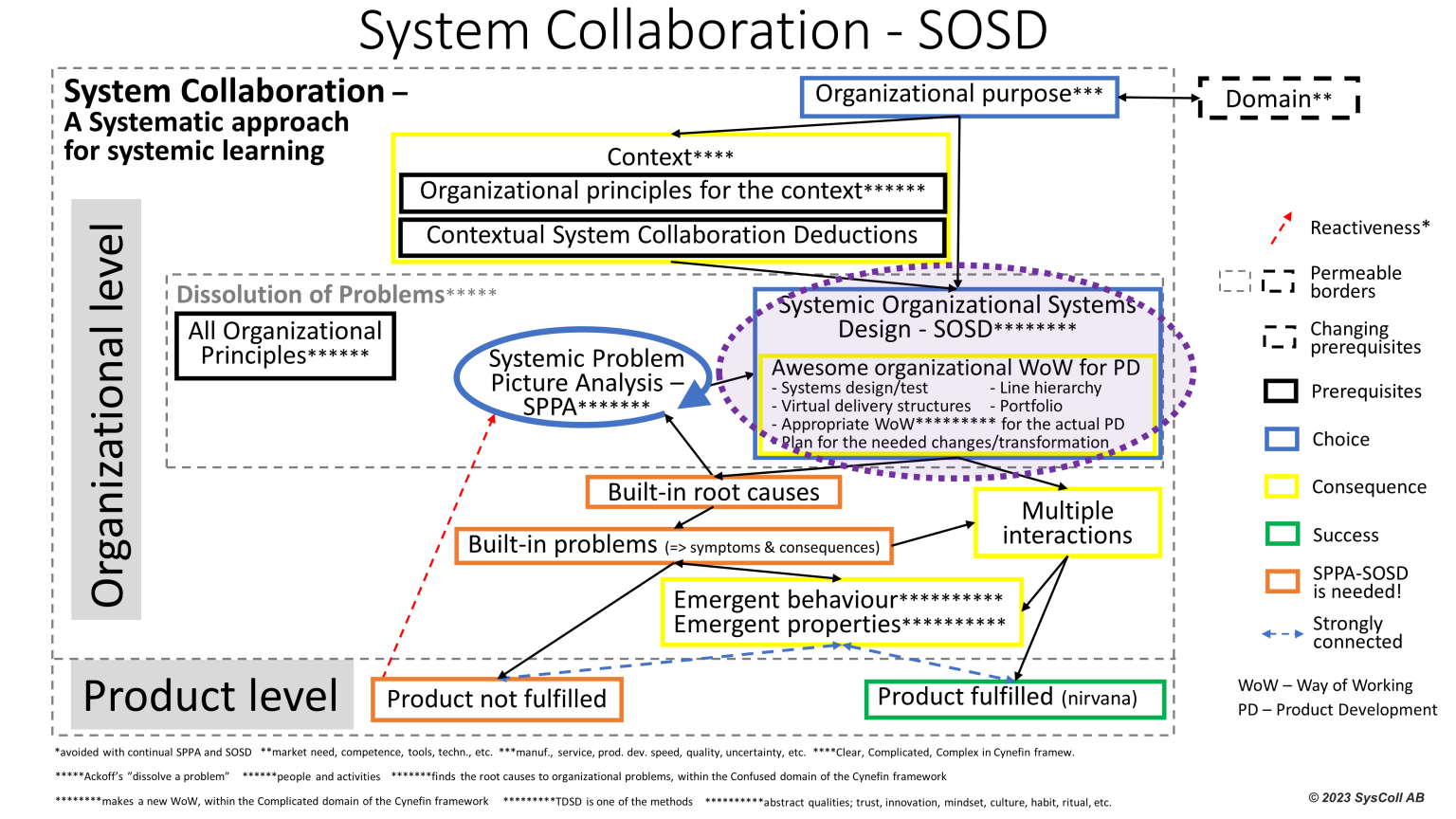The SOSD method – Introduction – Blog – System Collaboration Suite™