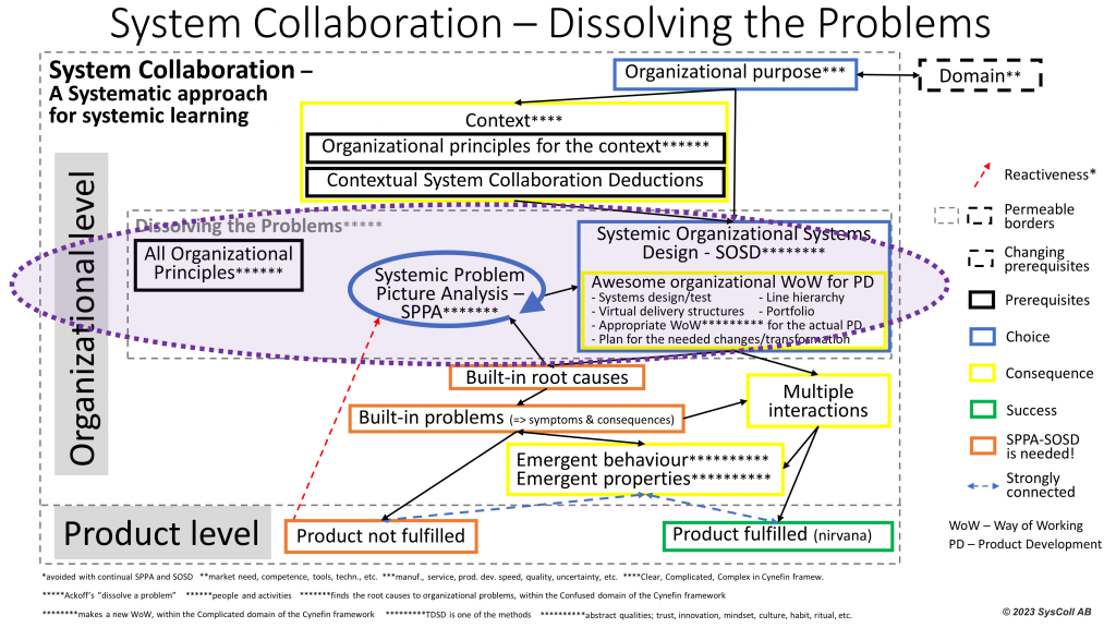 Dissolve the problems in organizations (Human Complex Adaptive Systems ...