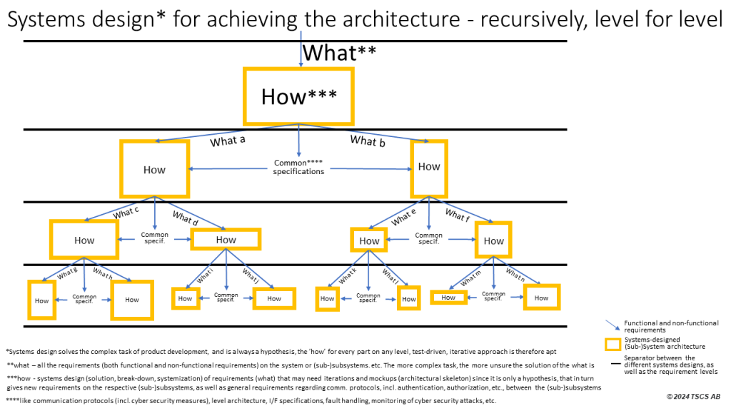 System Collaboration Deductions – Systems Design – Reducing ...