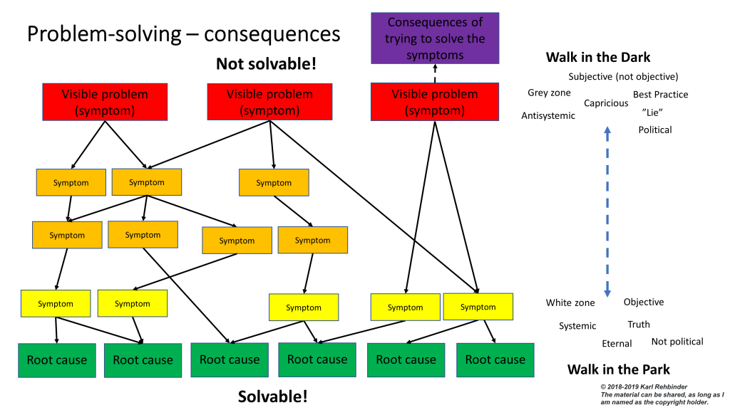 Problem-solving – Blog for – System Collaboration™