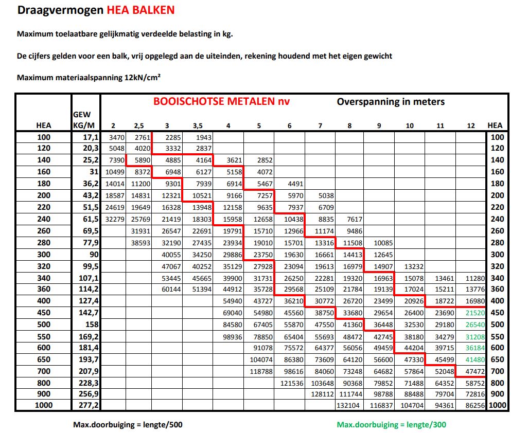 Balken - Poutrels - Booischotse Metalen