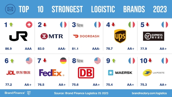 UPS is the most valuable Logistics brand, valued at USD35.4 billion