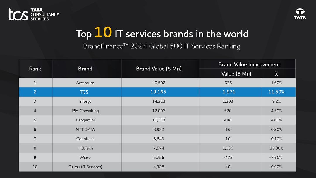 TCS Secures Second Position in Global IT Brand Rankings