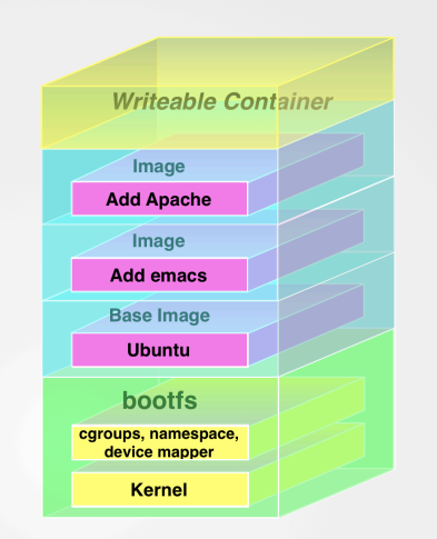 Understanding Docker Container Architecture – Collabnix