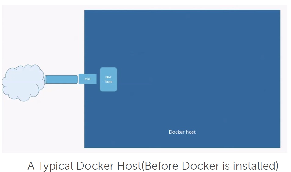Understanding Docker Networking – Part-I – Collabnix