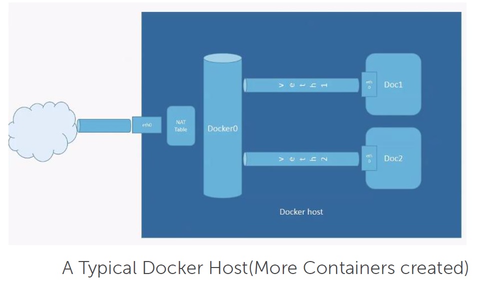 Understanding Docker Networking – Part-I – Collabnix