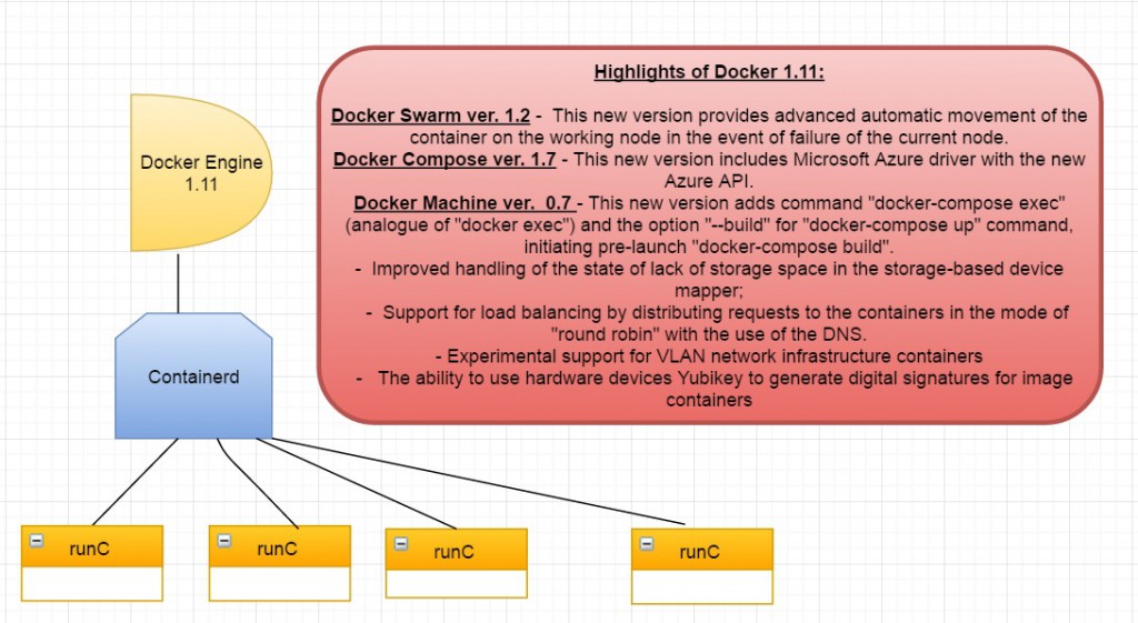 New Docker Engine 1 11 Integrates Runc And Containerd Collabnix