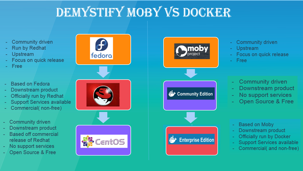 Demystifying the Relationship Between Moby & Docker - Collabnix