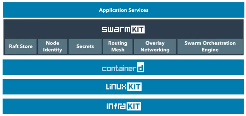 Why Infrakit & LinuxKit are better together for Building Immutable ...