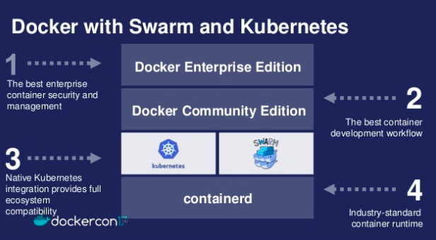 When Kubernetes Meet Docker Swarm For The First Time Under Docker For Mac 1712 Release Collabnix