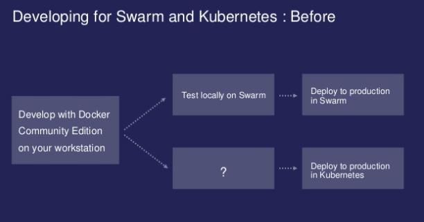 When Kubernetes Meet Docker Swarm For The First Time Under Docker For Mac 1712 Release Collabnix