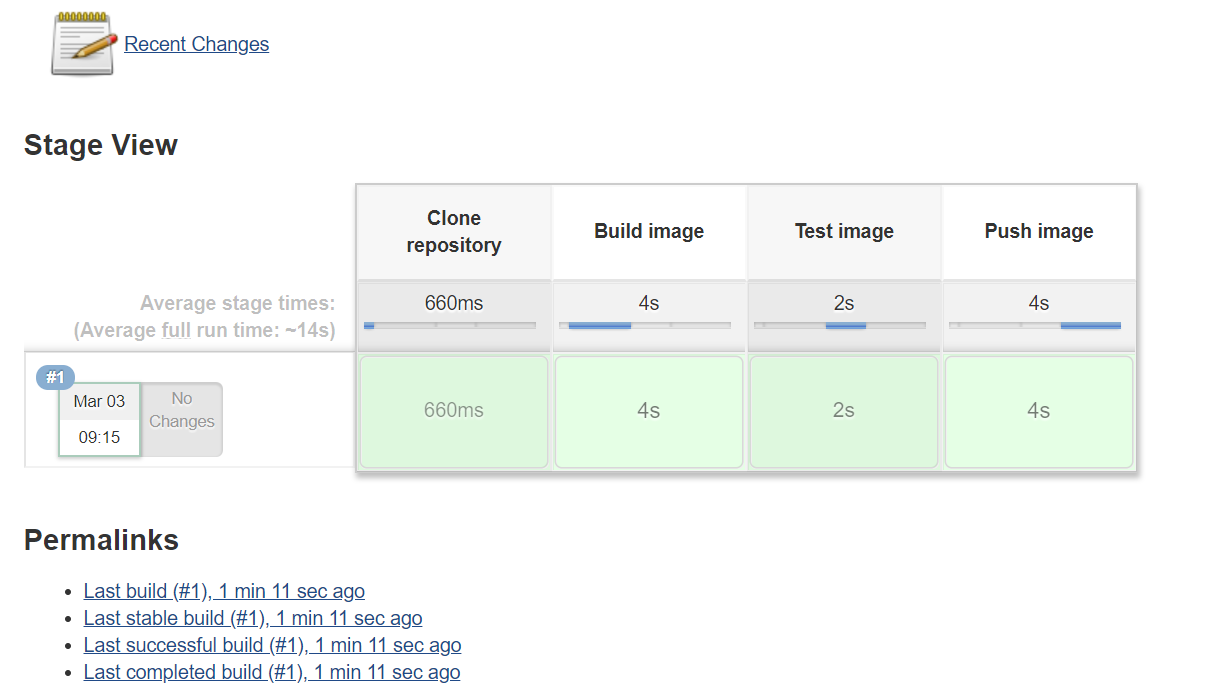 Test Drive Continuous Integration Pipeline Using Docker Jenkins And Github Under 0 Collabnix