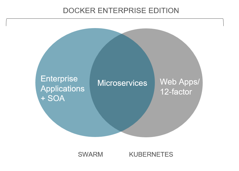 Under the Hood: Demystifying Docker Enterprise Edition 2.0 Architecture ...