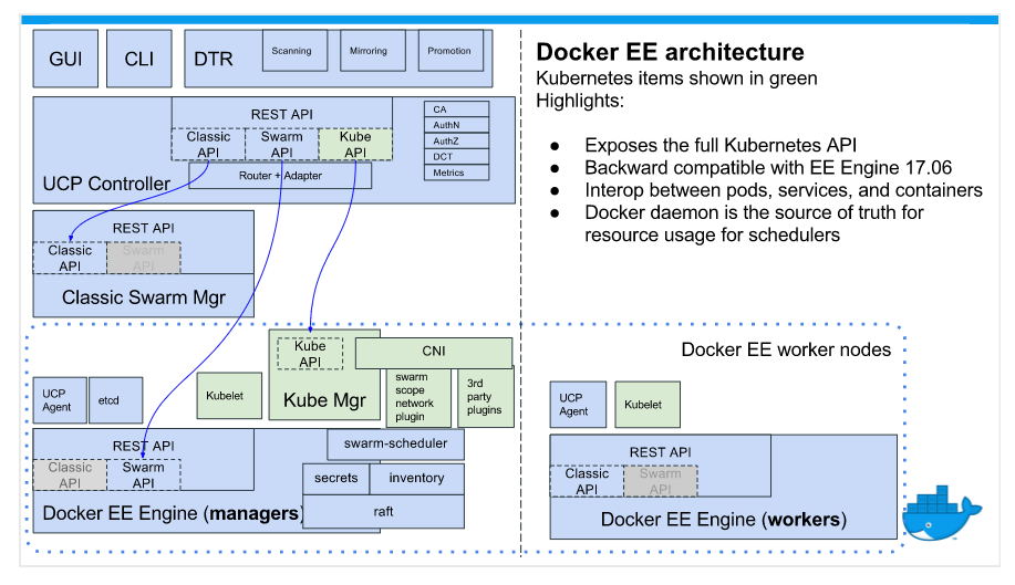 Under The Hood Demystifying Docker Enterprise Edition 20 Architecture Collabnix