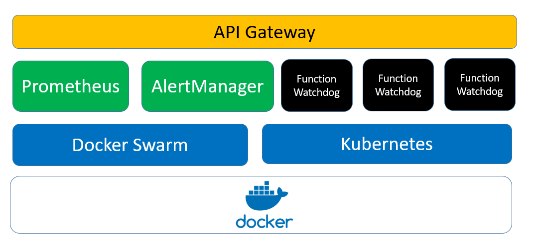 Demystifying Serverless & OpenFaas – Collabnix