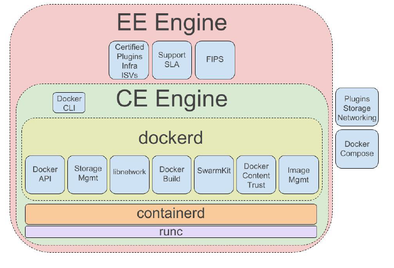 What’s New in Docker Enterprise Edition 18.03 Engine Release? – Collabnix