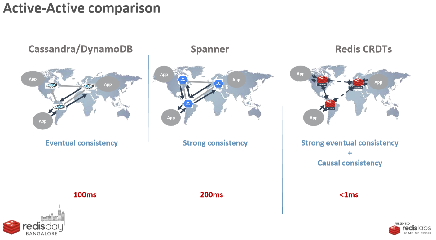 Building 3 Node Active Active Redis Enterprise Cluster For Developers Using Docker Desktop For