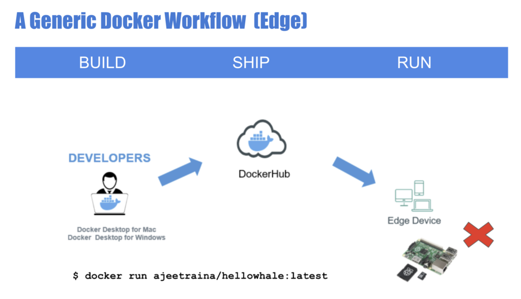 Delivering Container-based Apps to IoT Edge devices | Dockercon 2021 - Collabnix