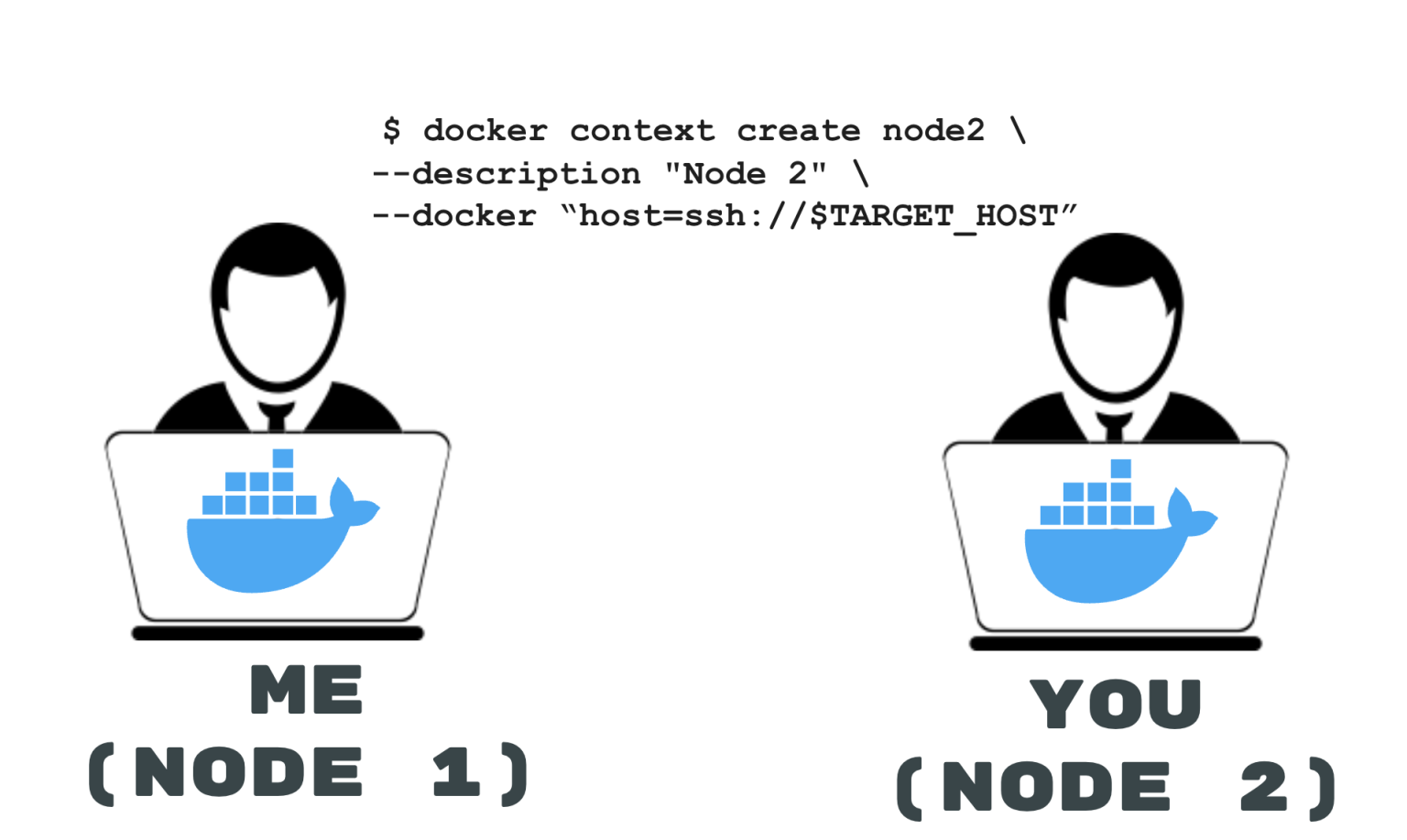 How To Connect To Remote Docker Using Docker Context Cli Collabnix