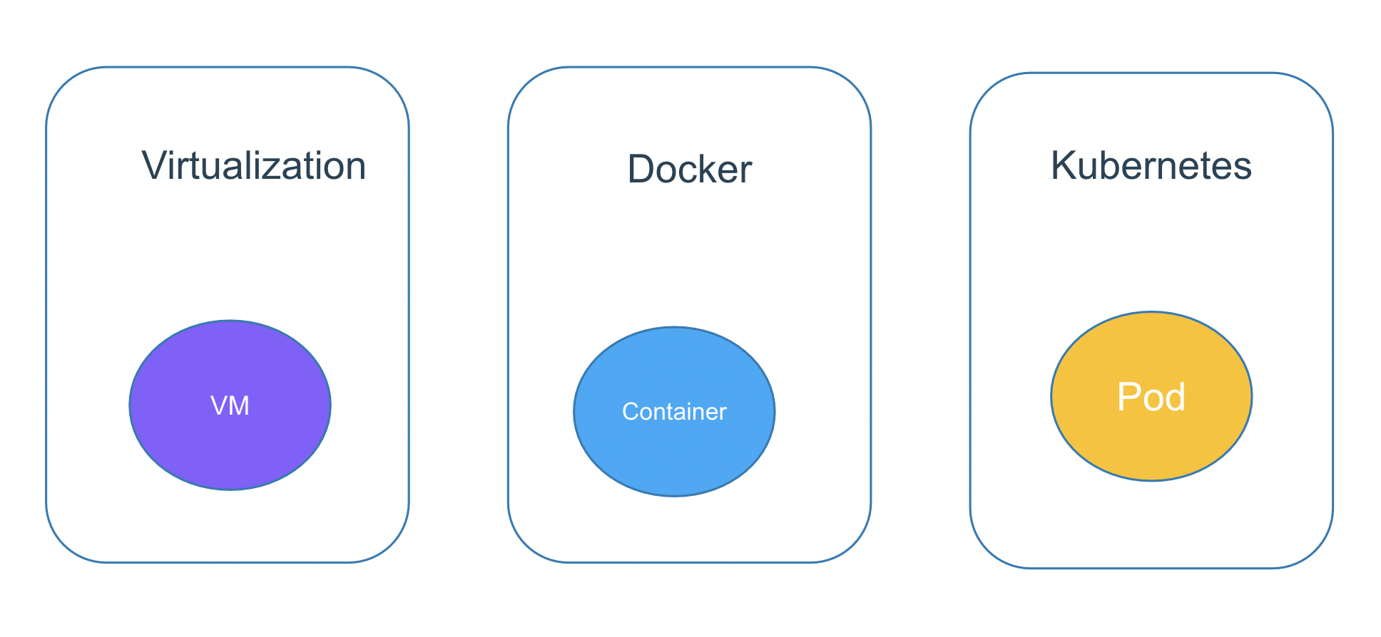 What are Kubernetes Pods and Containers? – KubeLabs Glossary – Collabnix