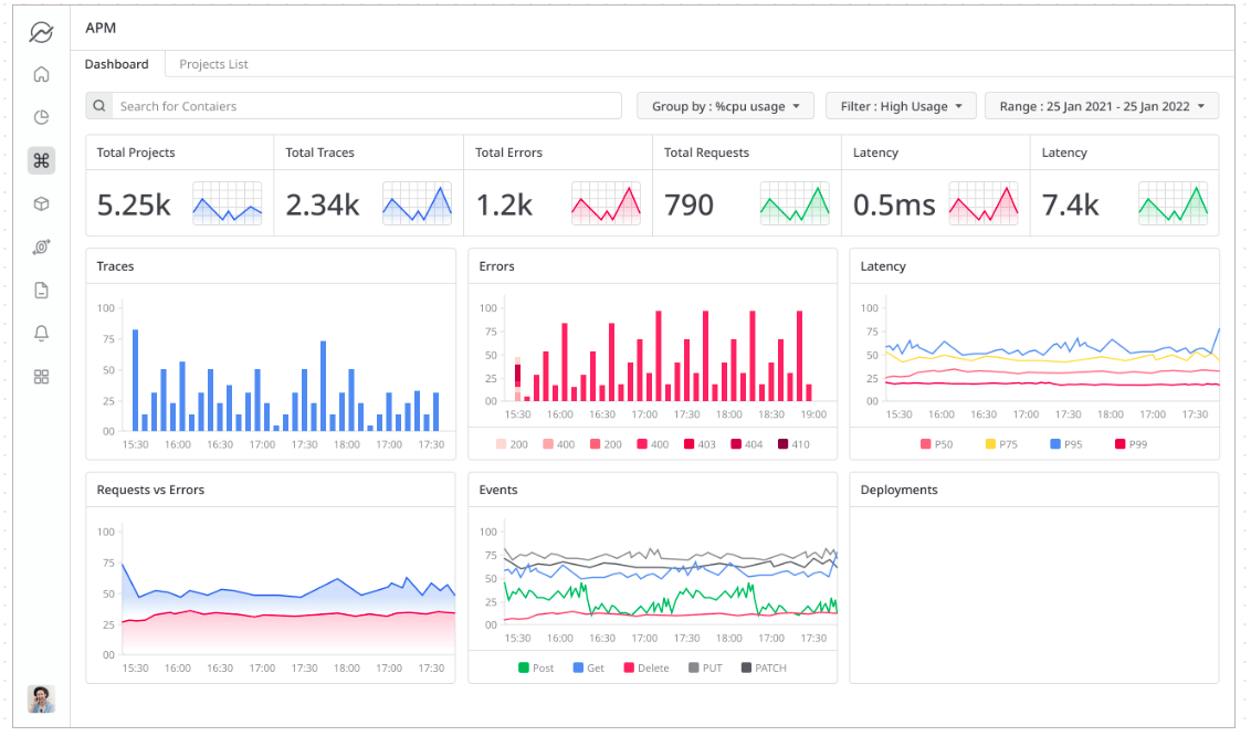 How to Achieve Observability for MicroServices-Based Apps – Collabnix