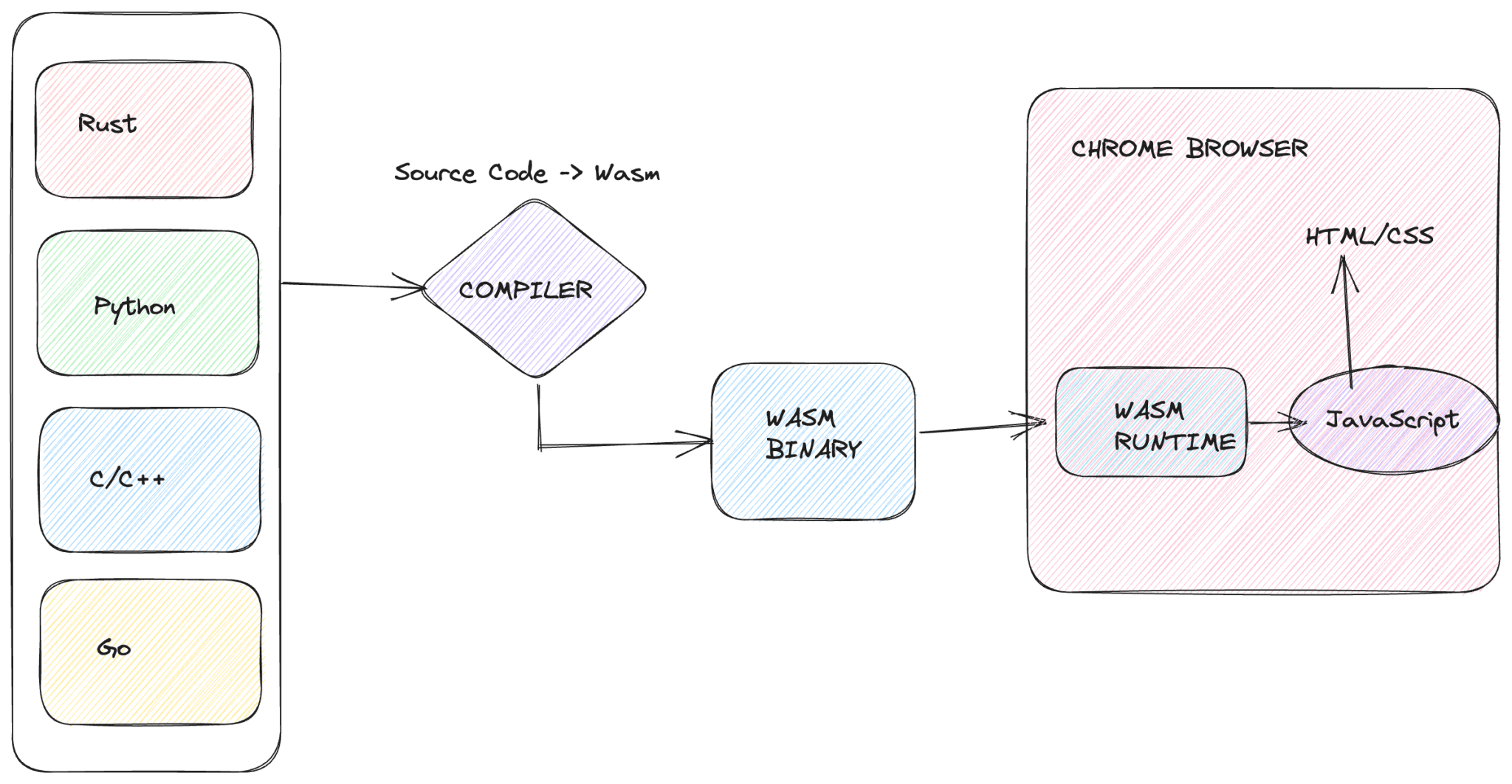 Docker and Wasm Containers – Better Together – Collabnix Docker and Wasm Containers – Better Together – Collabnix