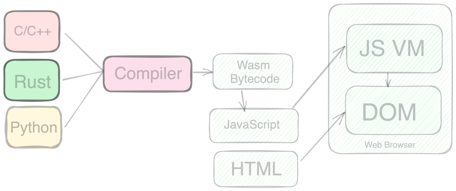 Wasm and Kubernetes – Working Together – Collabnix Wasm and Kubernetes – Working Together – Collabnix
