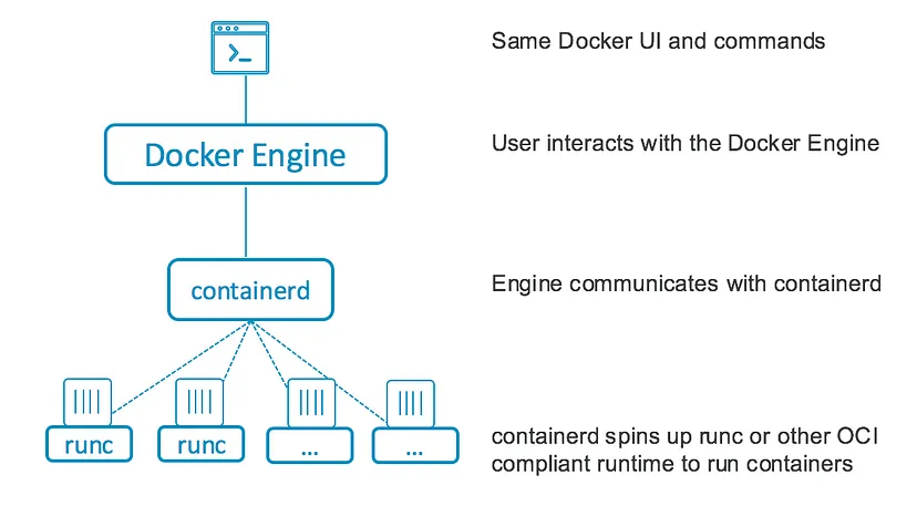What is Containerd and what problems does it solve – Collabnix