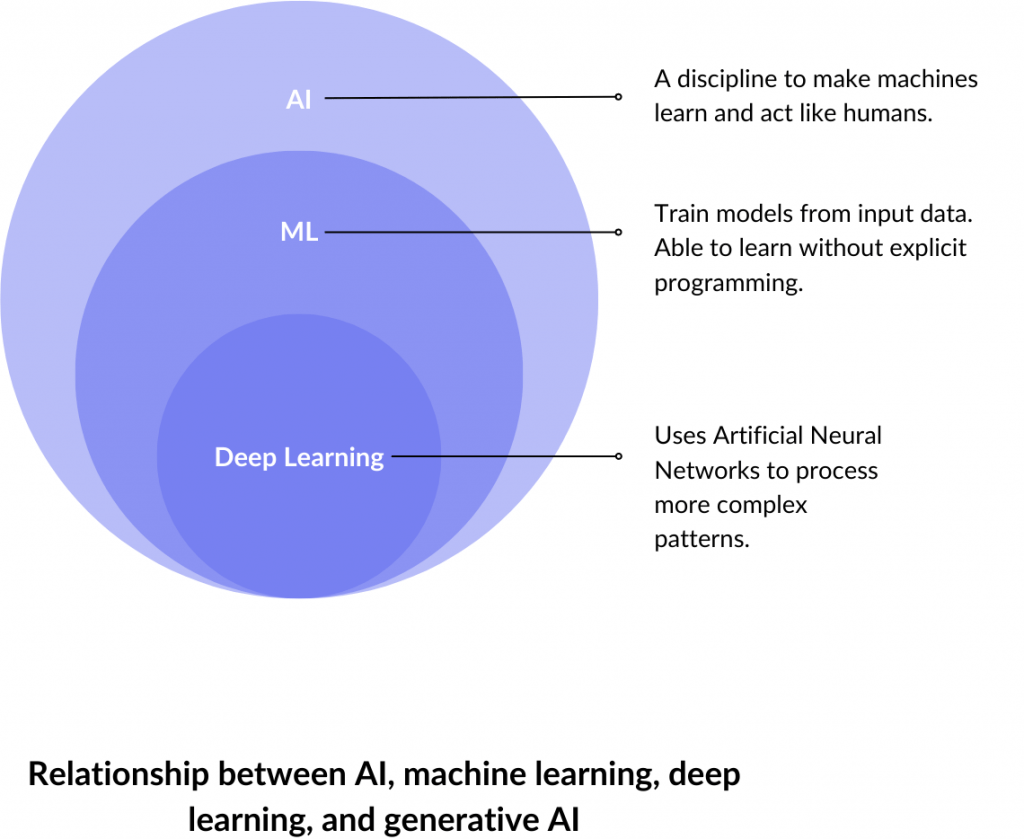 Understanding the Relationship Between Machine Learning (ML), Deep Learning (DL), and Generative ...