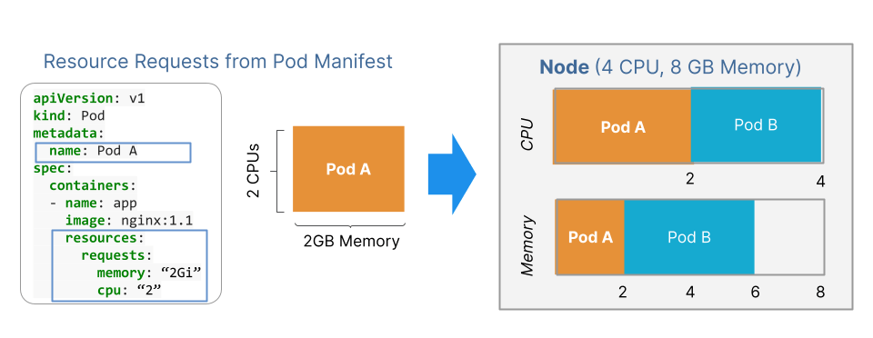 Effective Resource Management in Kubernetes: Requests, Limits ...