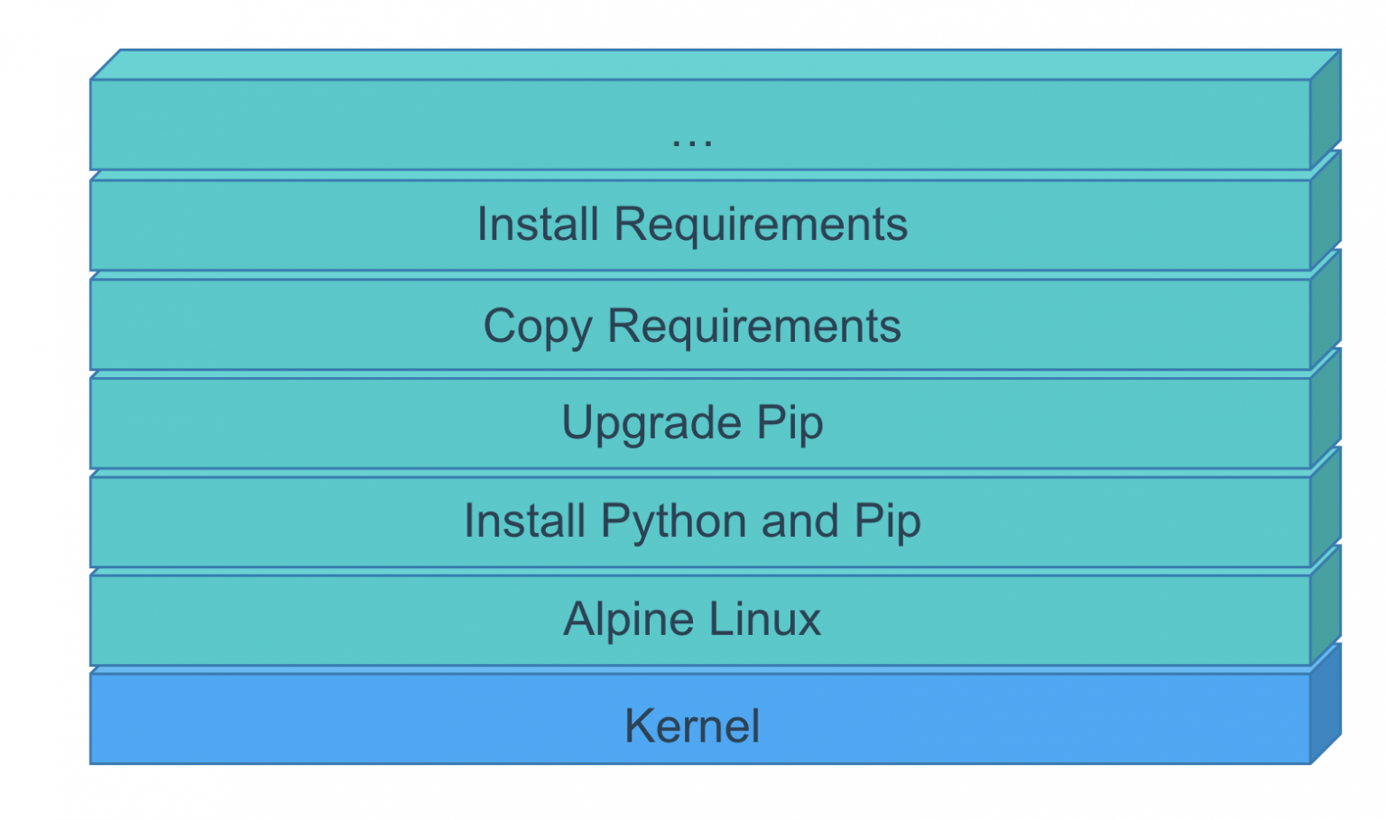 Understanding Docker Build Cache - Collabnix